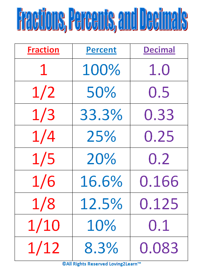 Gallery For Fractions To Decimals Chart